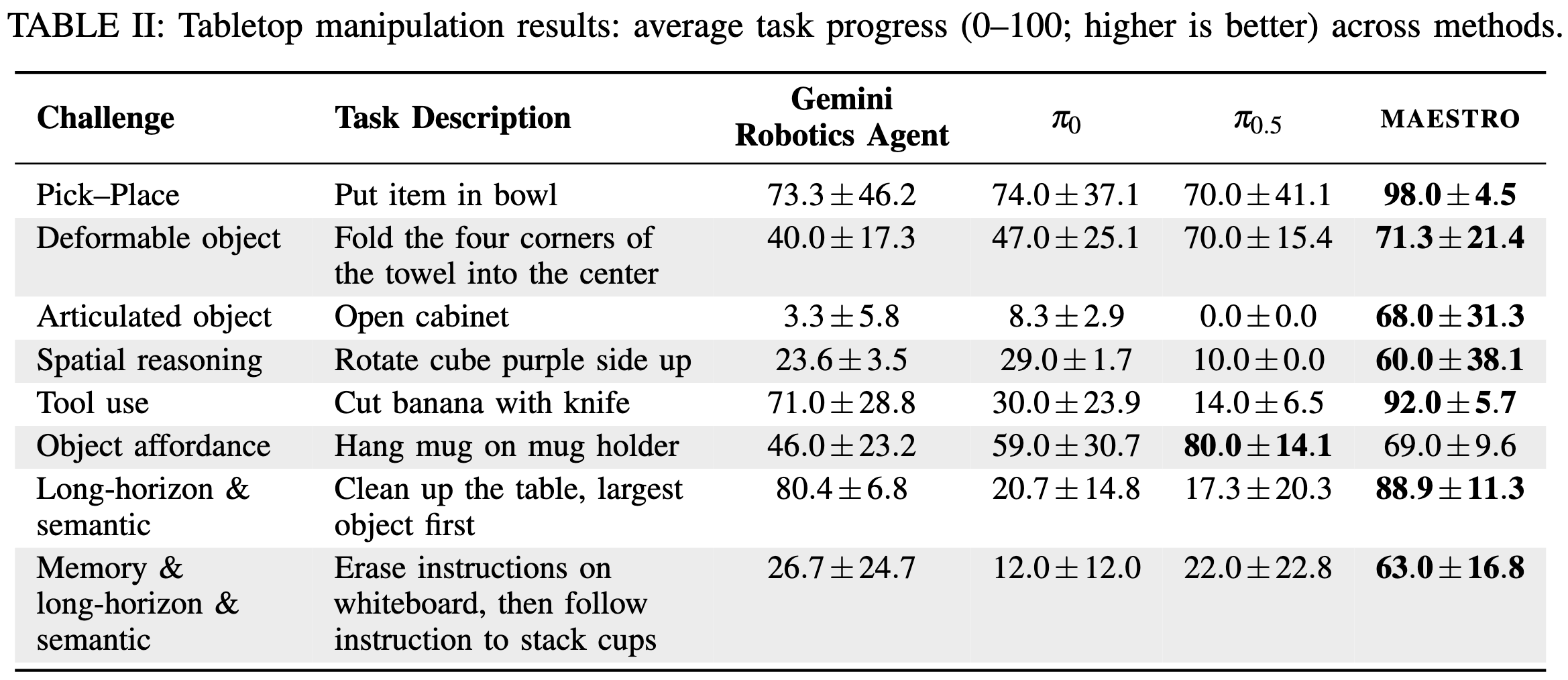 Maestro: Orchestrating Robotics Modules with Vision-Language Models for Zero-Shot Generalist Robots